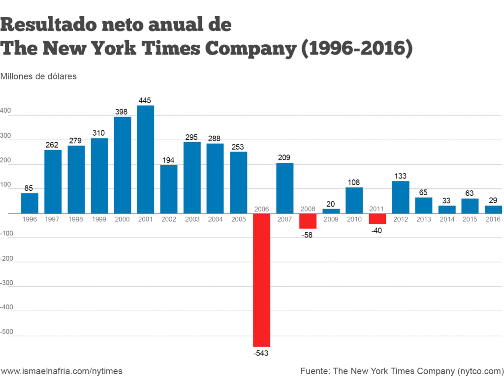Resultado neto anual de The New York Times Company | Ismael Nafría